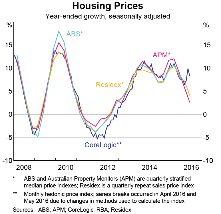 Helping Time-Poor Investors: RBA charts tell us the health of our ...