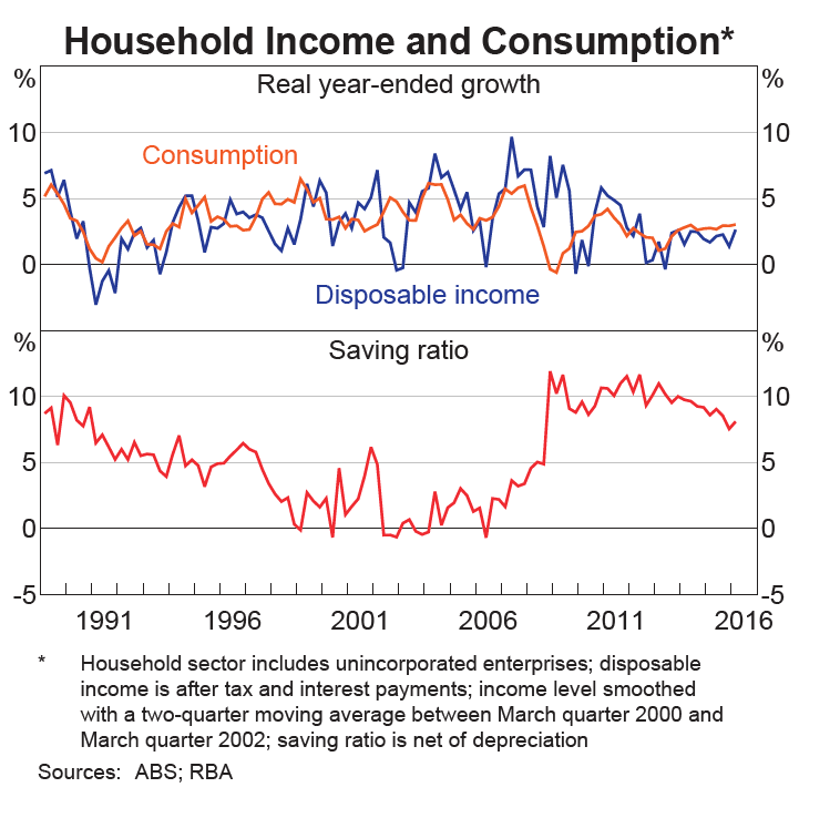 Helping Time-Poor Investors: RBA charts tell us the health of our ...