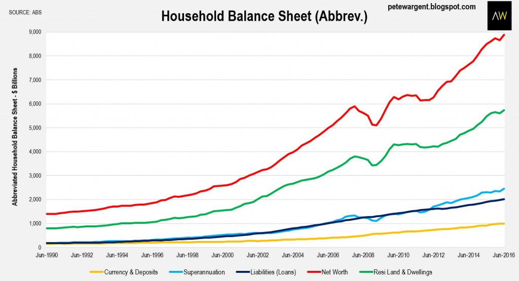 Helping Time-Poor Investors: Look how much Australian net worth has ...