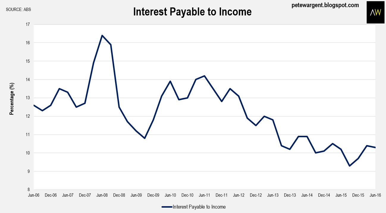 Helping Time-Poor Investors: Look how much Australian net worth has ...